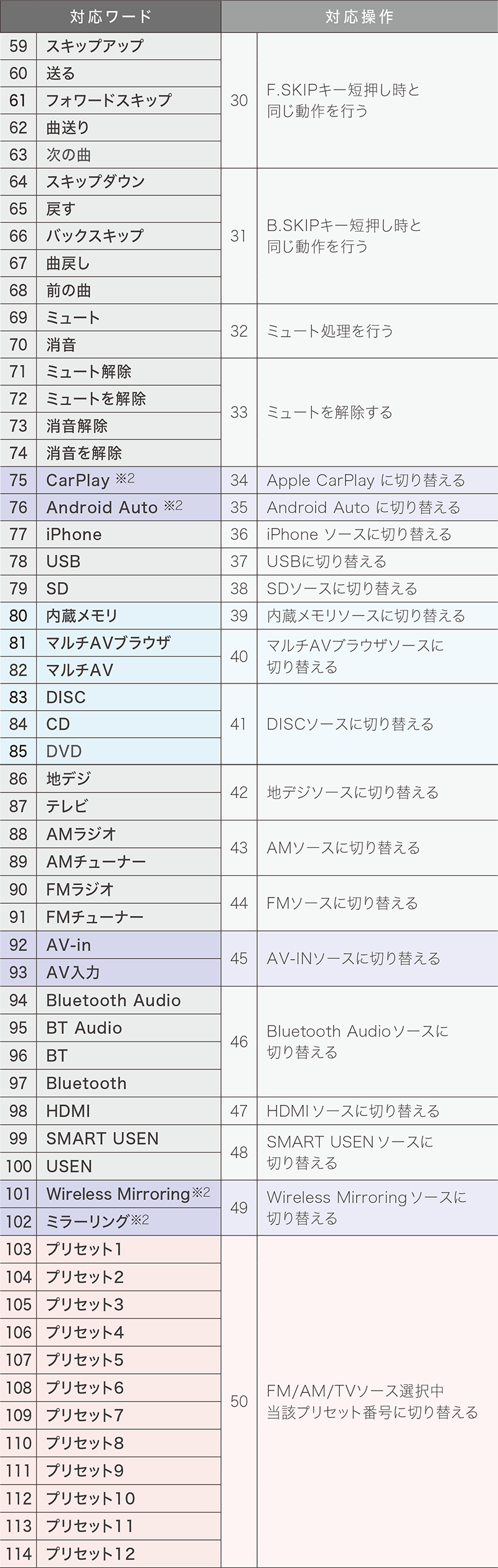 音声操作 | MDR-L612W/L612 | カーナビ | KENWOOD