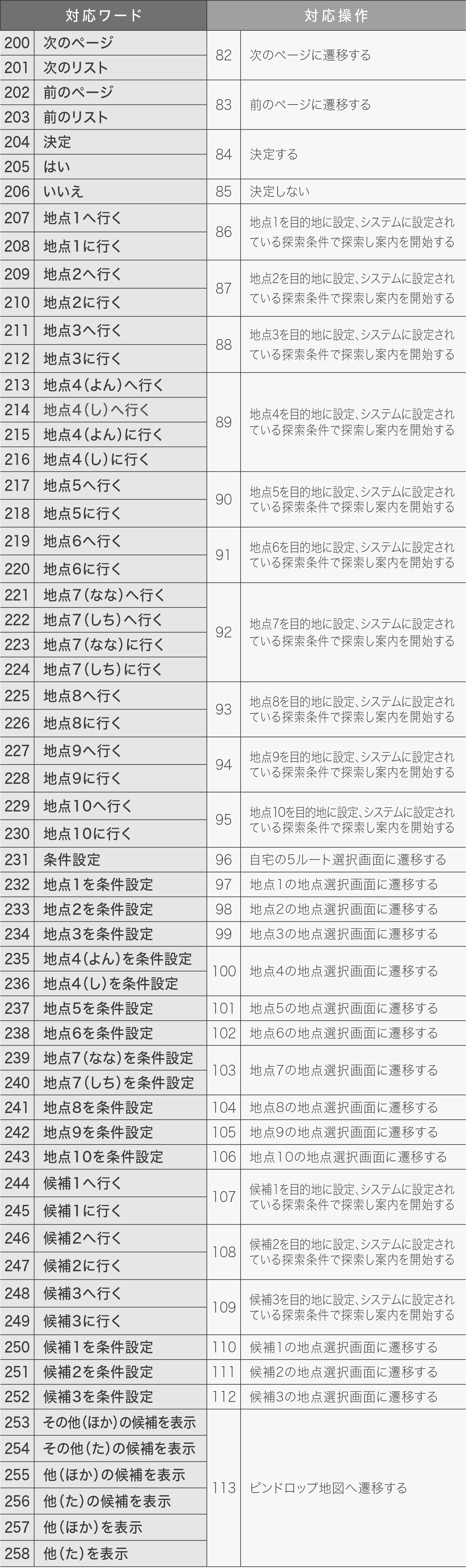音声操作 | MDR-L612W/L612 | カーナビ | KENWOOD