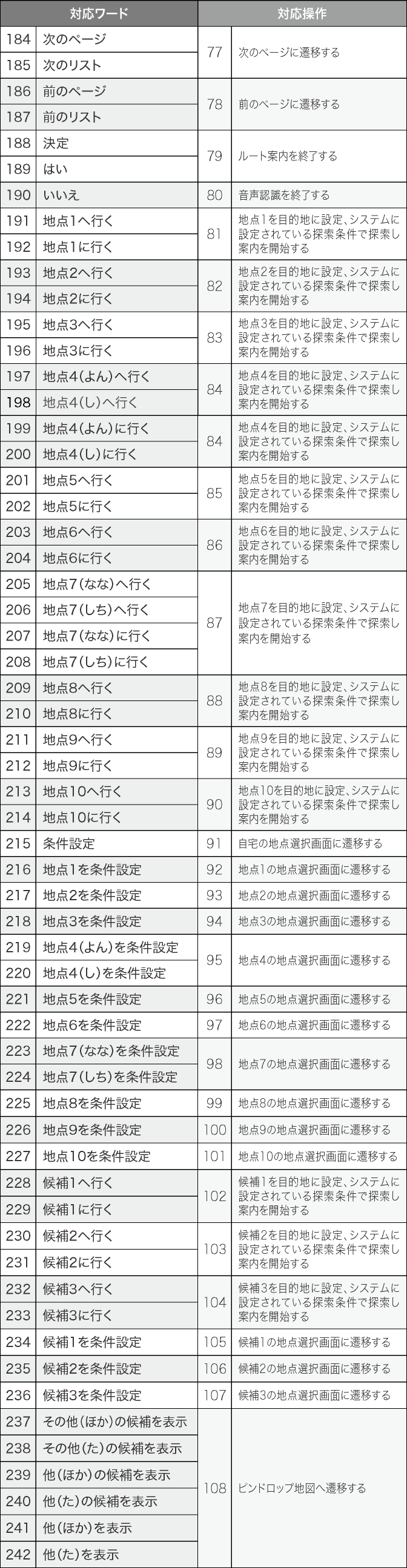 音声操作 | MDV-D710W/D710 | 特定販路向け製品 | KENWOOD